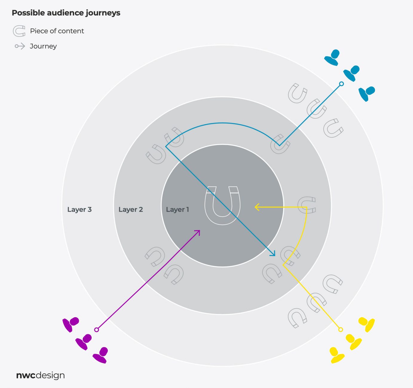 Create content that connects: REALLY get to know your audience | NWC